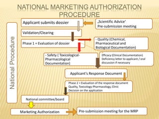 Marketing Authorization Procedure in European Union | PPTX