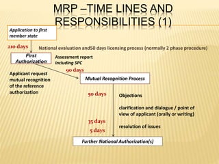 Marketing Authorization Procedure in European Union | PPTX