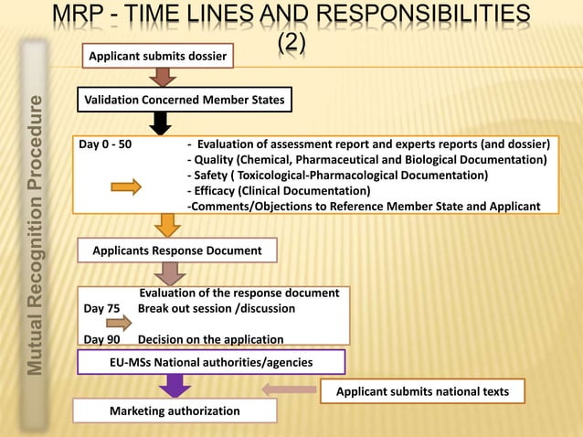 Marketing Authorization Procedure in European Union | PPTX ...