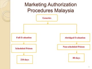 Marketing Authorization procedures & premarket requirements sea ...