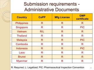 Marketing Authorization procedures & premarket requirements sea ...