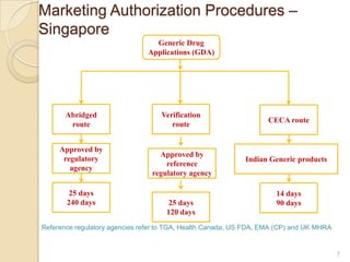 Marketing Authorization procedures & premarket requirements sea ...
