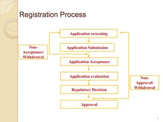Marketing Authorization procedures & premarket requirements sea ...