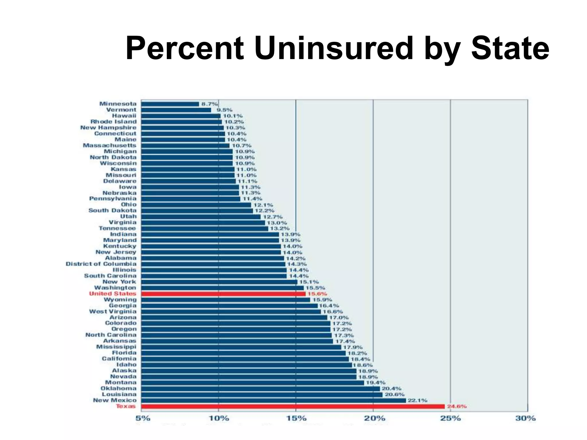 Uninsured Texas Map | PPTX