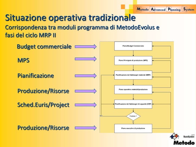 Maps metodo-advanced-planning-system | PPTX | Computer Software and ...