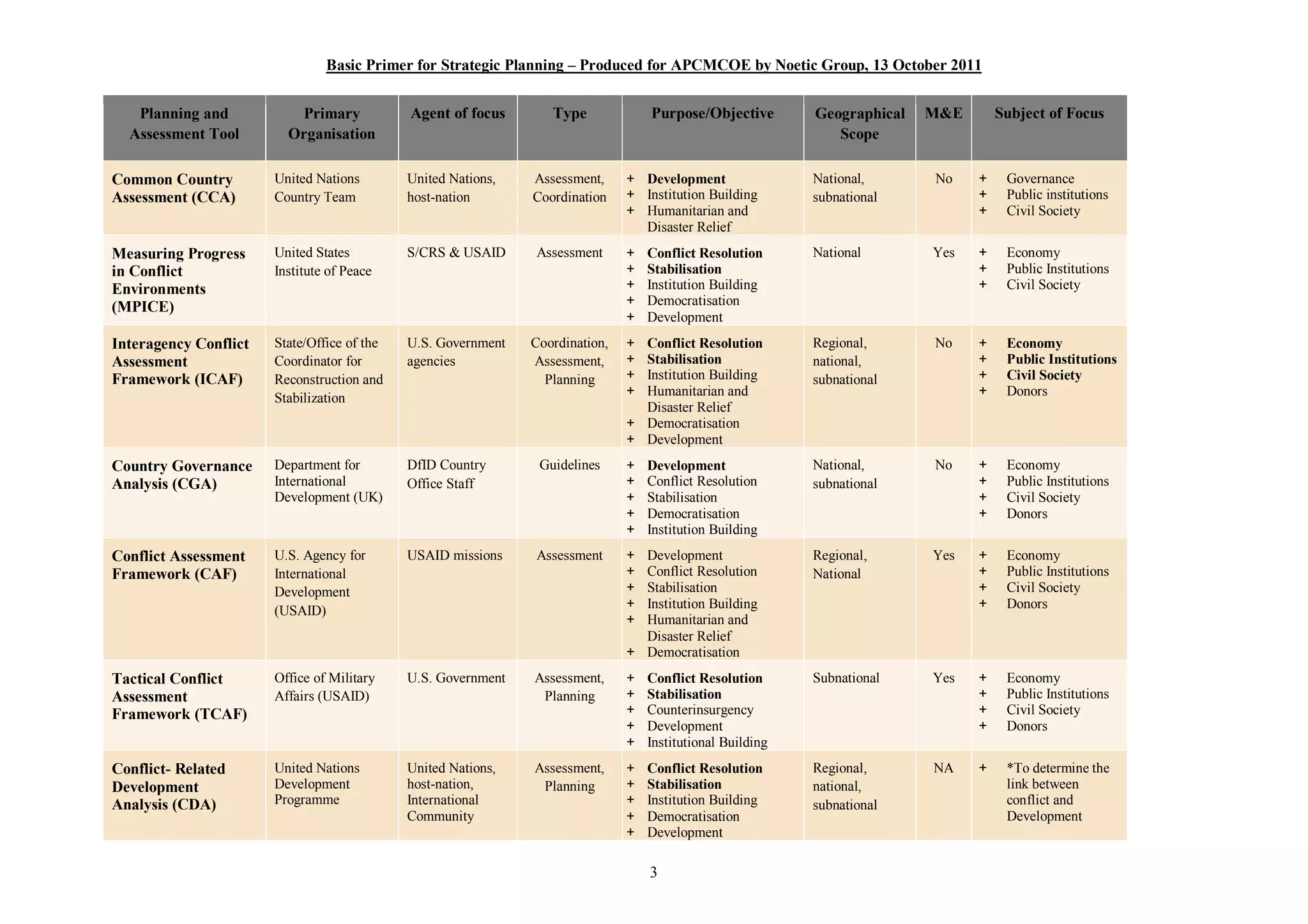 Basic Primer for Strategic Planning | PDF