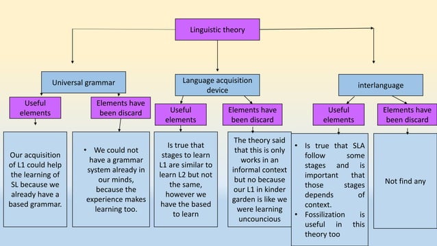 Theories of Second Language Acquisition. | PPTX