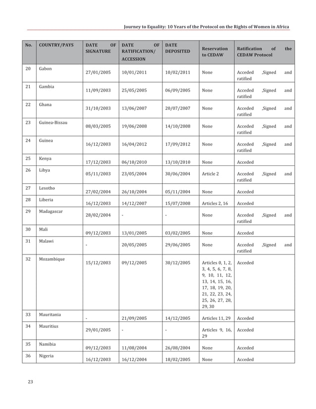 Maputo protocol | PDF