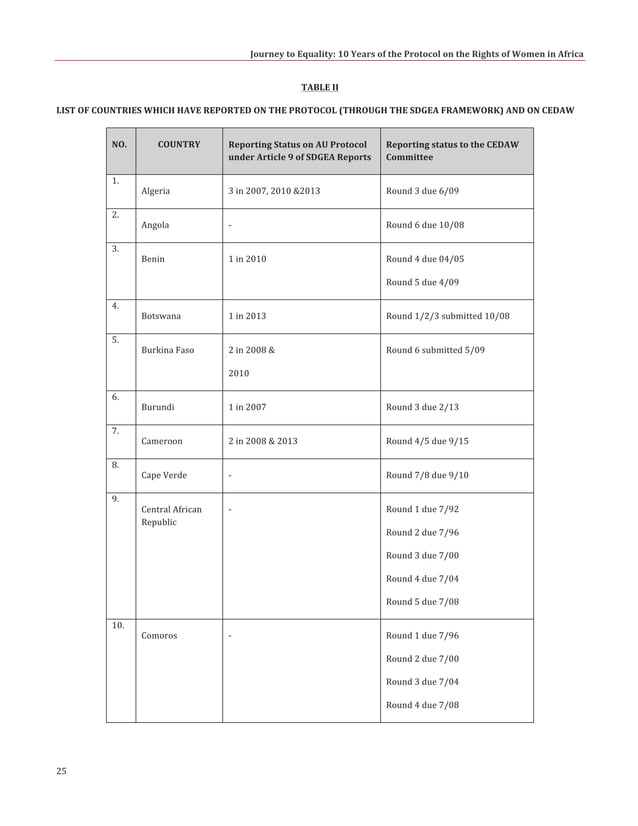 Maputo protocol | PDF