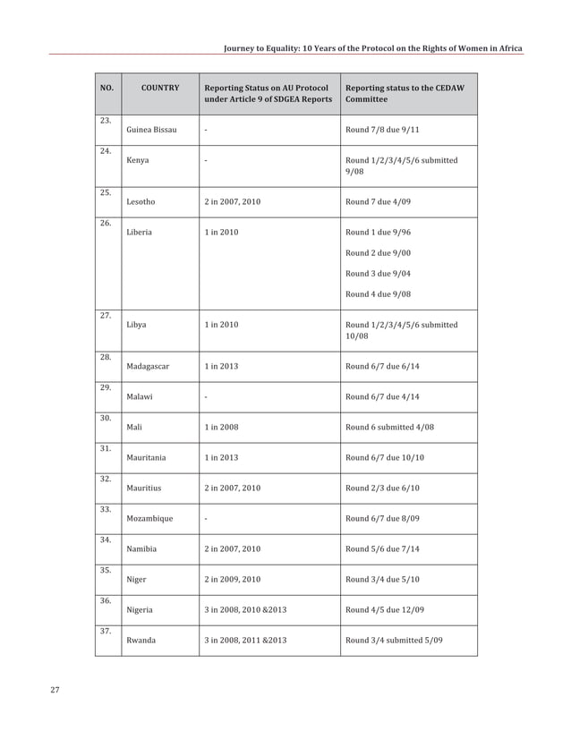 Maputo protocol | PDF