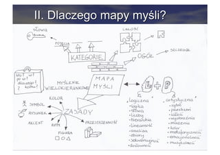 Mapy mysli | PPT