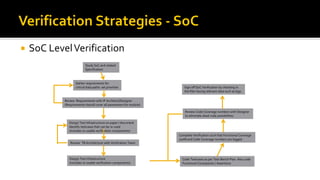 ASIC SoC Verification Challenges and Methodologies | PDF