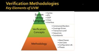 ASIC SoC Verification Challenges and Methodologies | PDF