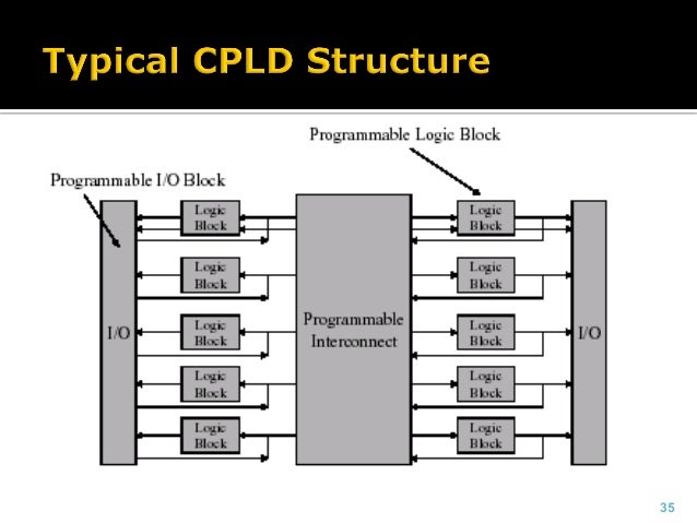 Fpga Programmable Logic Design