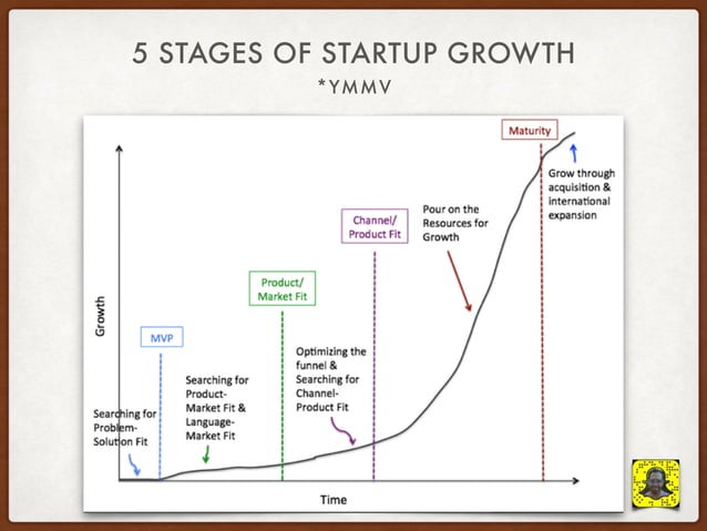 5 Phases of Startup Growth | PPT