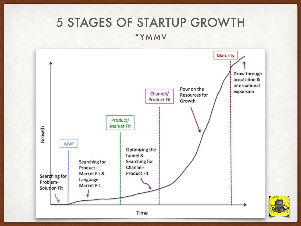 5 Phases of Startup Growth