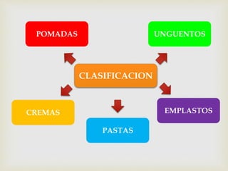formas farmaceuticas semisolidas | PPTX