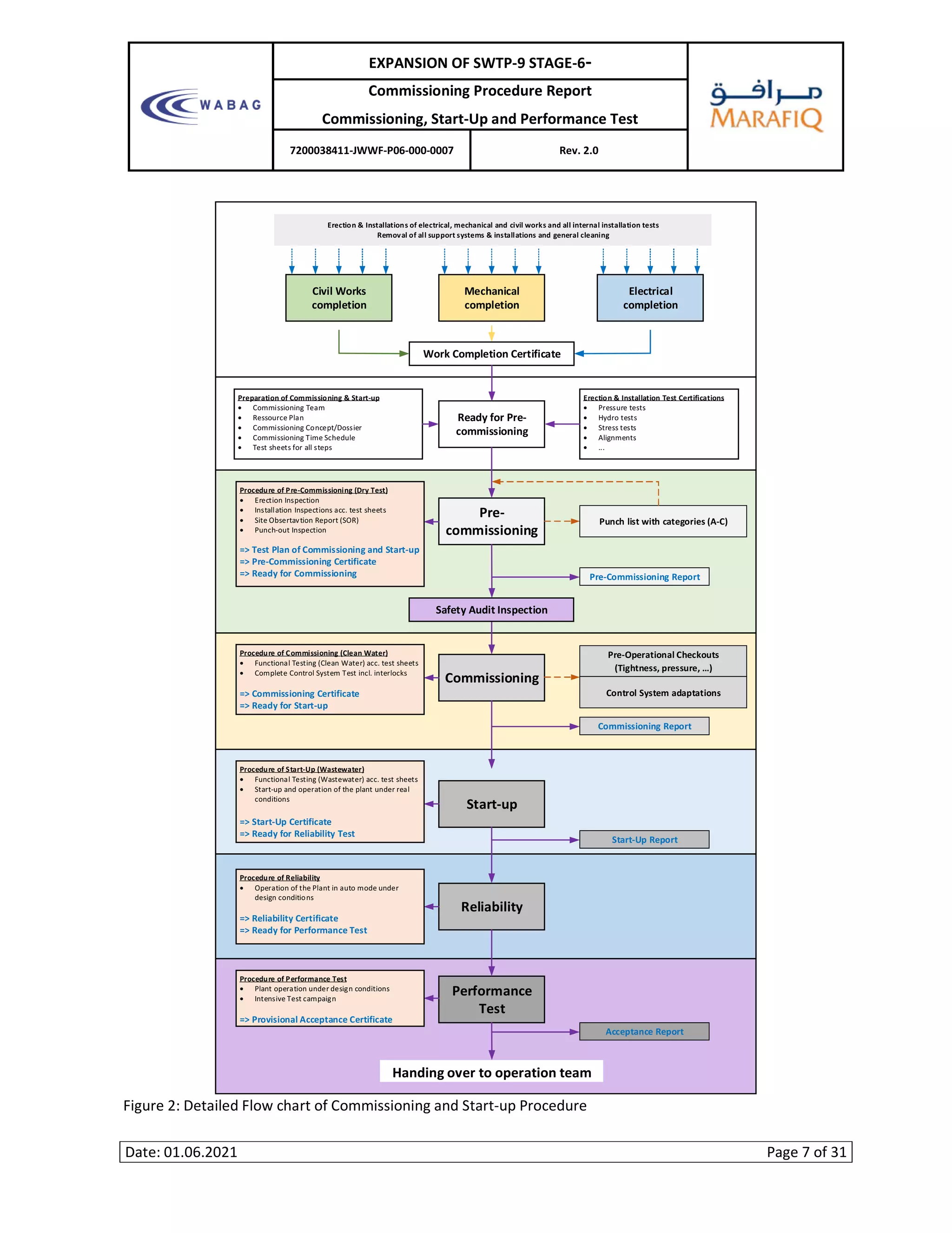 MARAFIQ-Commissioning-Procedure-Report-Rev_0_2_docx-1.pdf