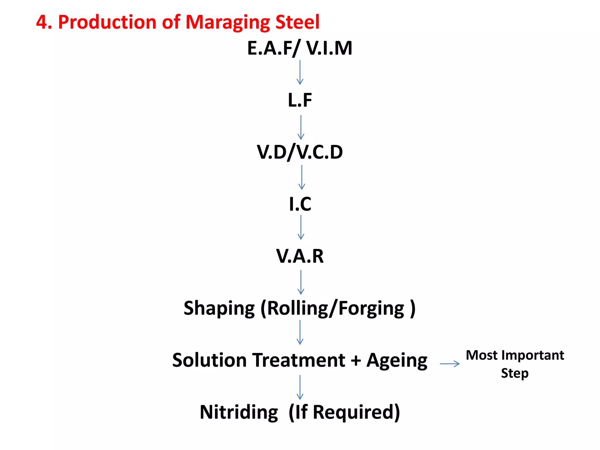 Advances in Special Steel: Maraging steel updated 2016 | PPTX ...