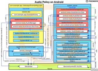 Android Services Black Magic by Aleksandar Gargenta | PDF