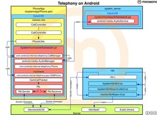 Android Services Black Magic by Aleksandar Gargenta | PDF