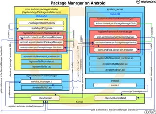 Android Services Black Magic by Aleksandar Gargenta | PDF