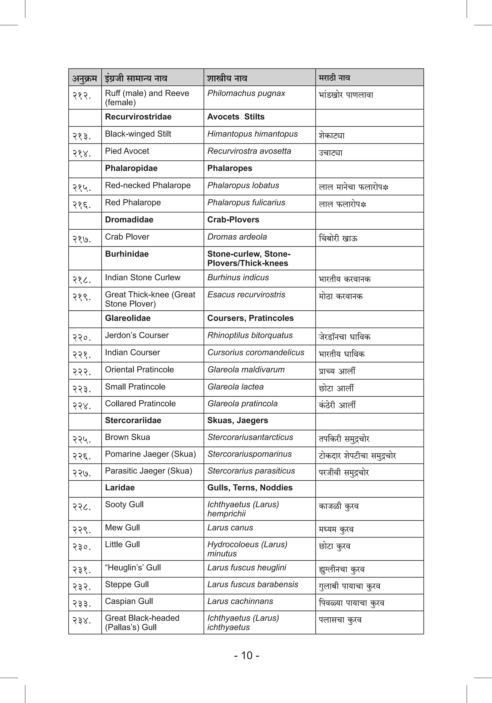 Marathi bird names bnhs and maharashtra pakshi mitra 2016 | PDF