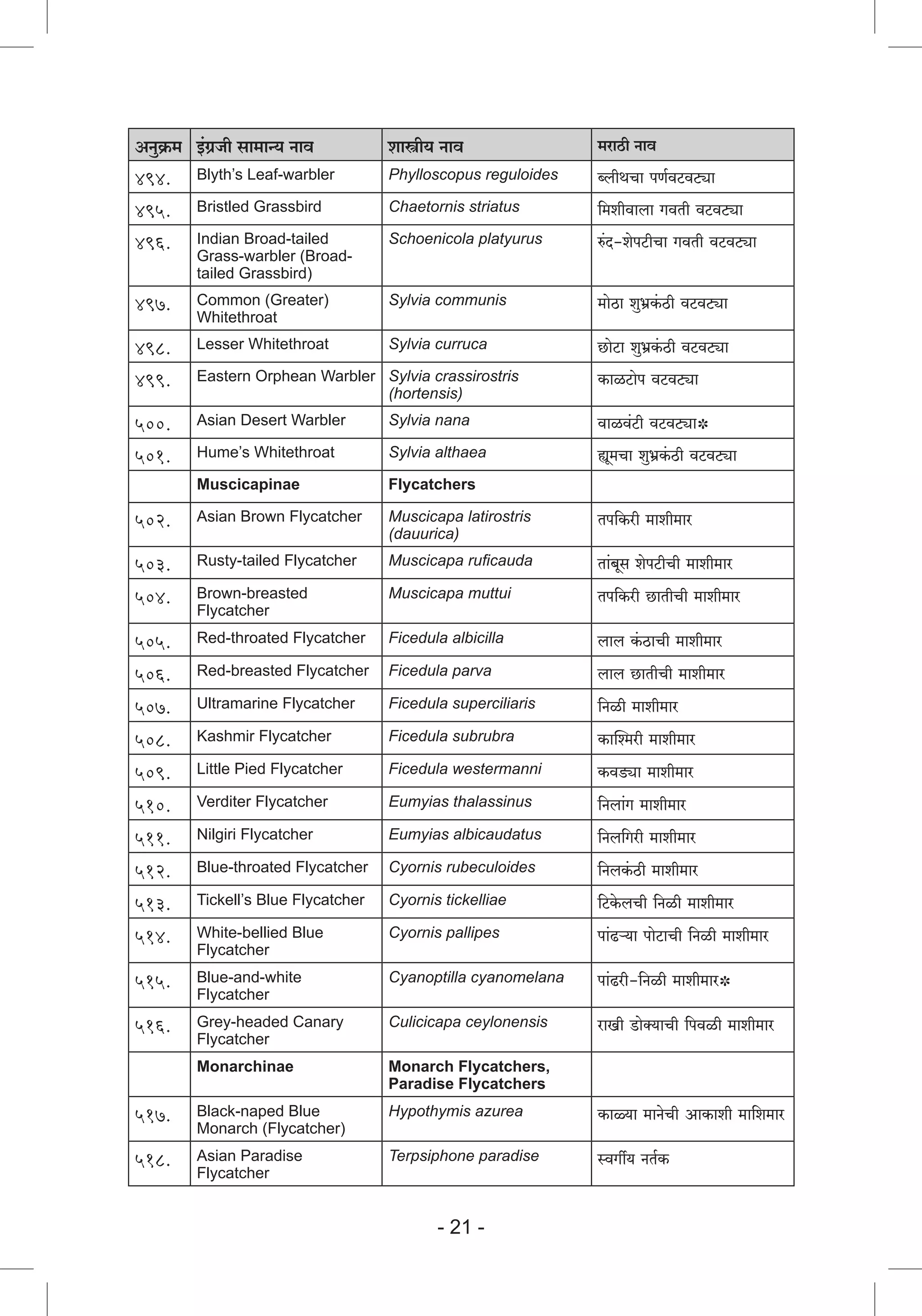 Marathi bird names bnhs and maharashtra pakshi mitra 2016 | PDF