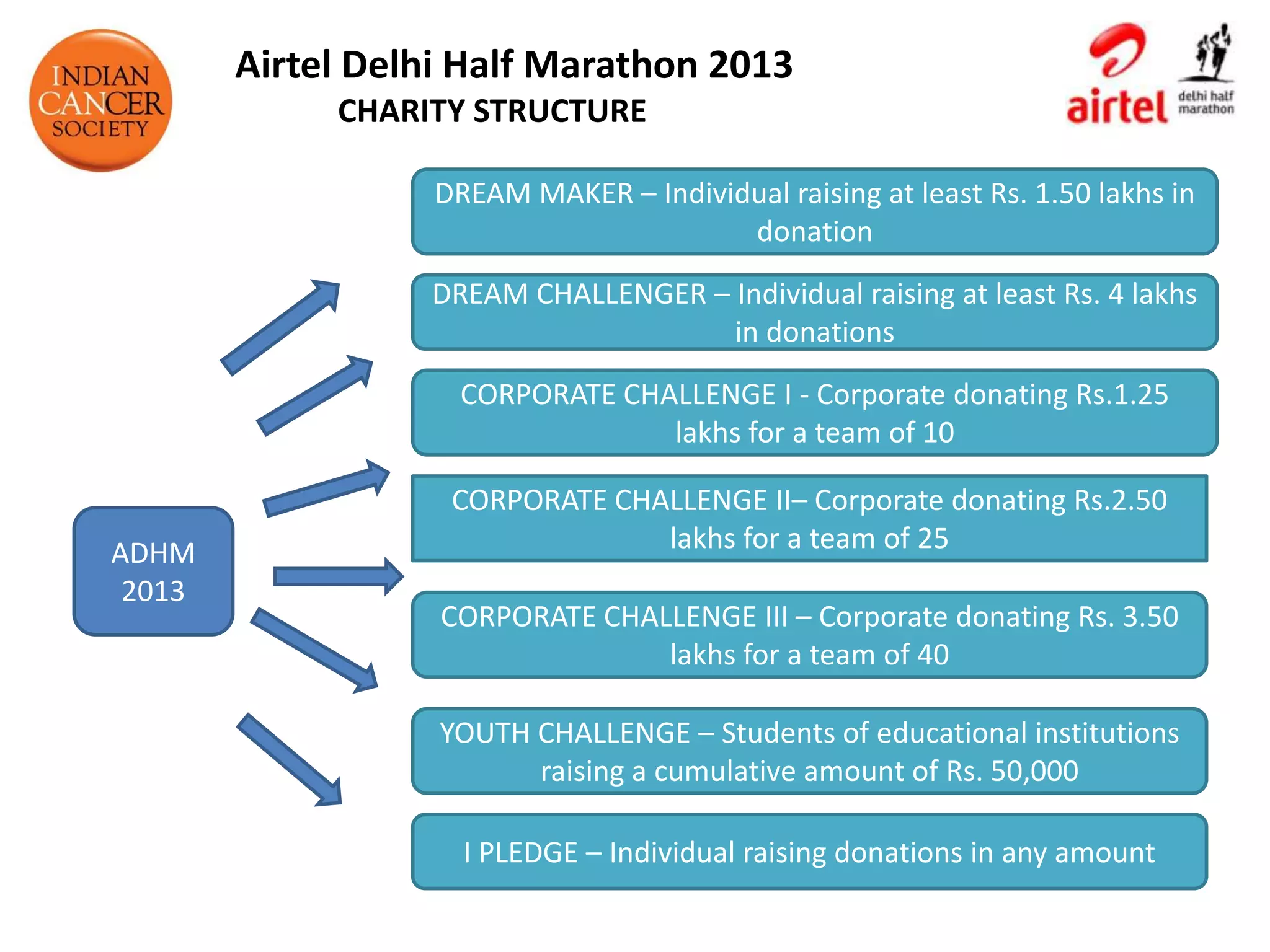 Airtel Delhi Half Marathon ppt 2013 Corporate's Challenge- Indian ...