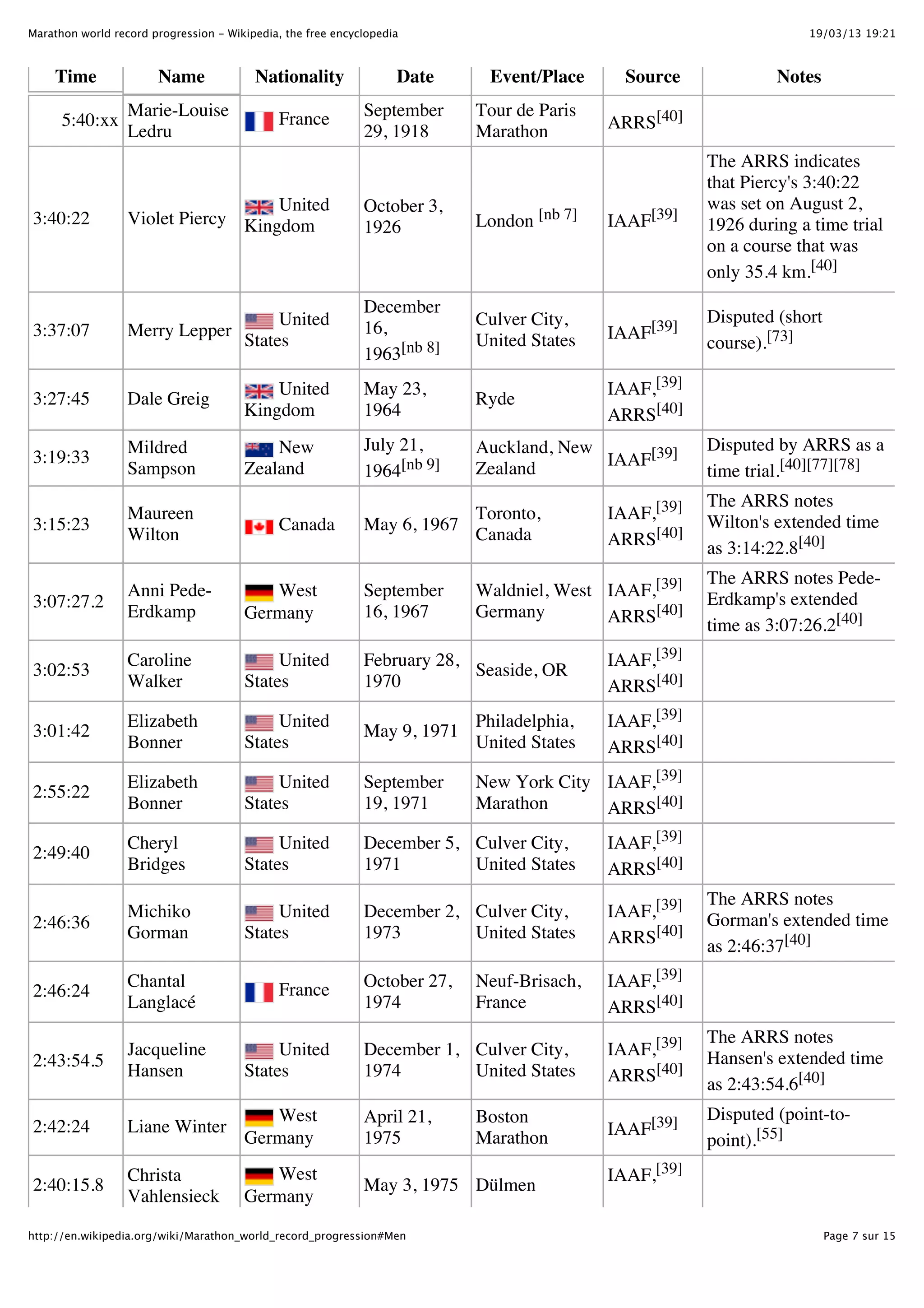 Marathon world record progression wikipedia, the free encyclopedia | PDF