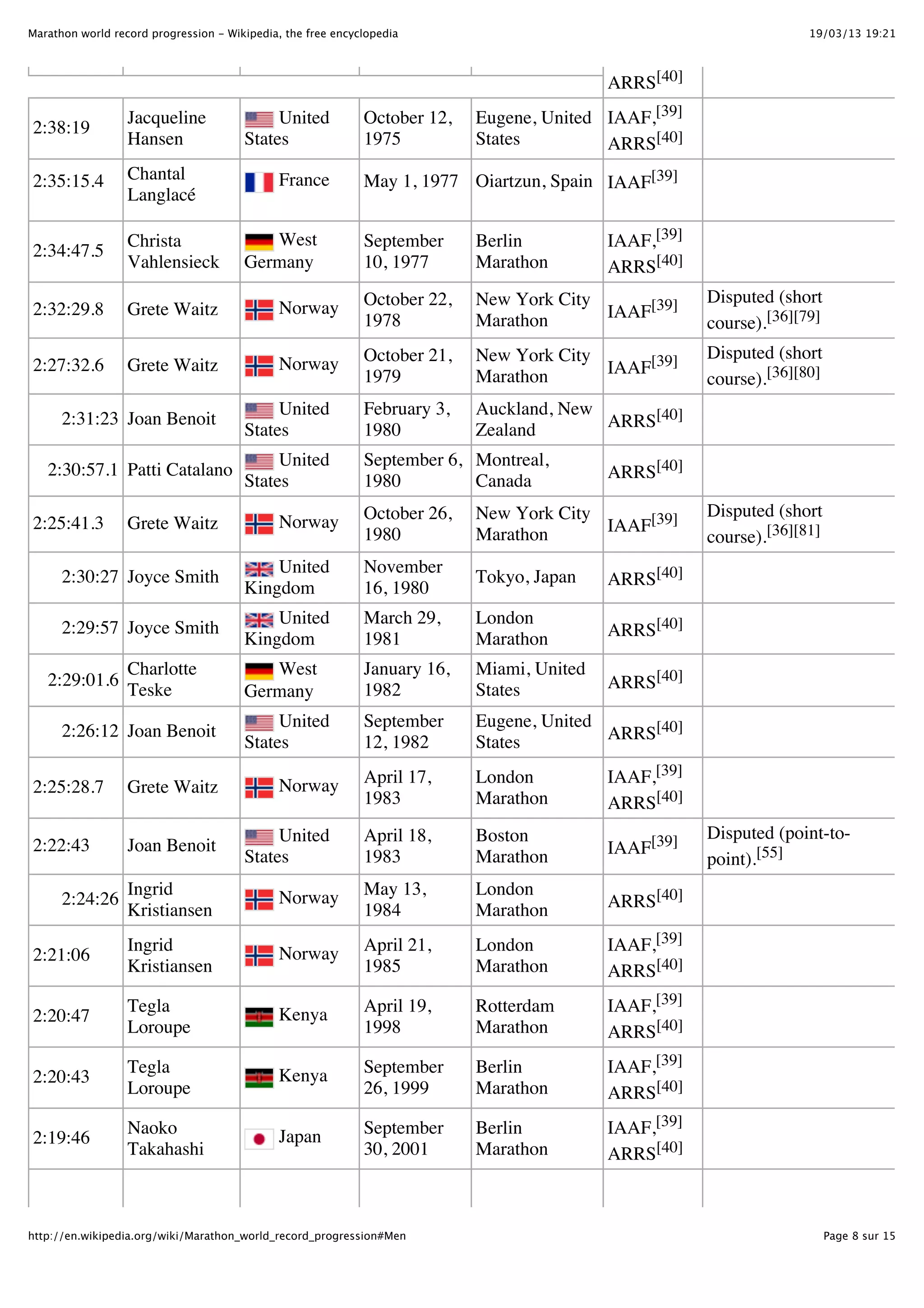 Marathon world record progression wikipedia, the free encyclopedia | PDF