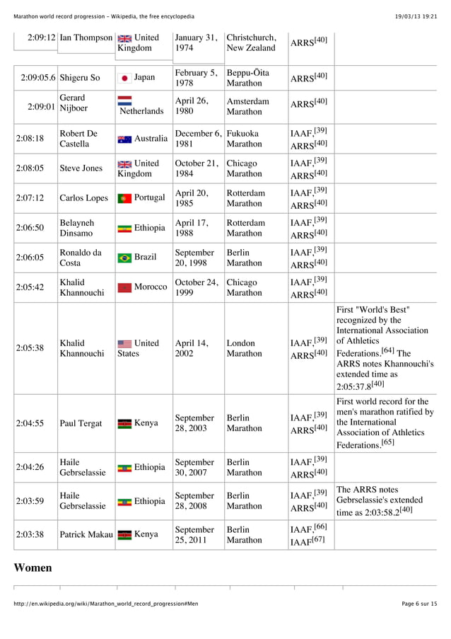 Marathon world record progression wikipedia, the free encyclopedia | PDF