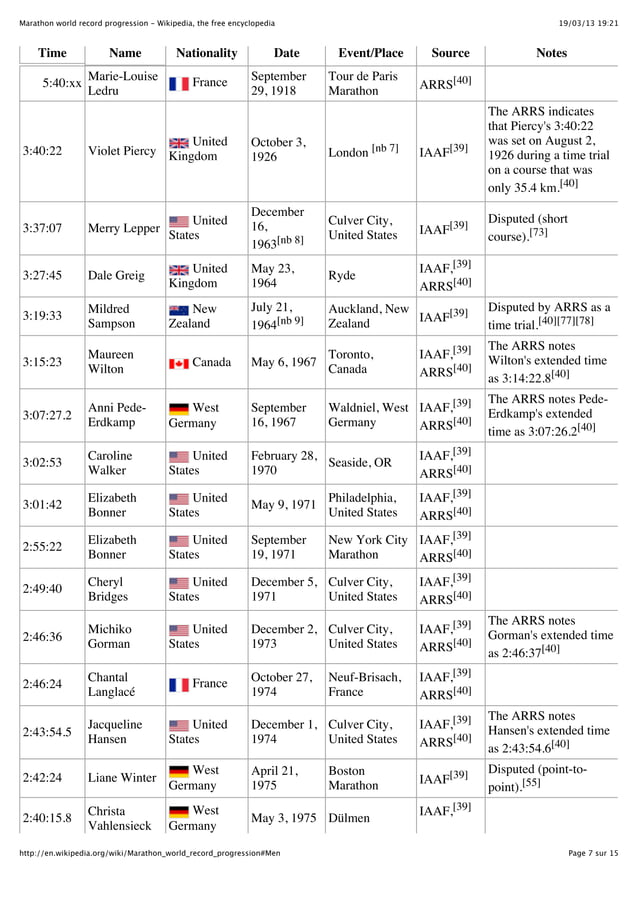 Marathon world record progression wikipedia, the free encyclopedia | PDF