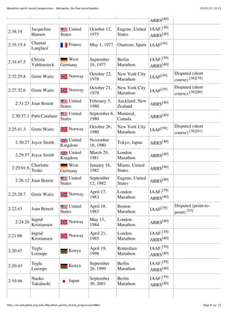 Marathon world record progression wikipedia, the free encyclopedia | PDF
