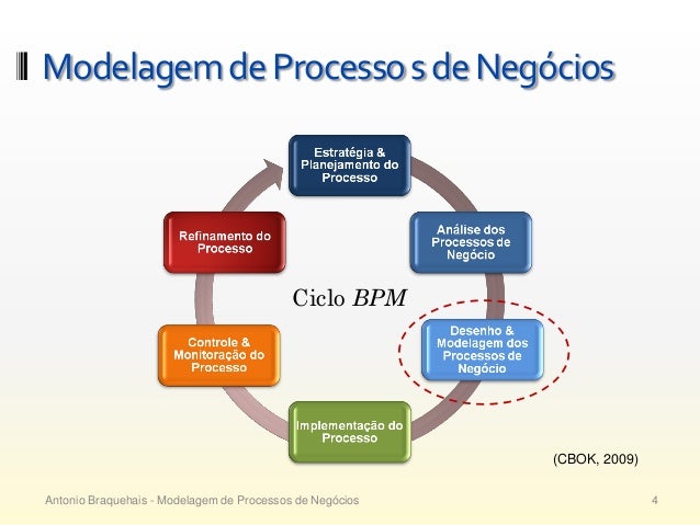 Apresentacao Cap 3 BPM CBOK - Modelagem de Processos - Antonio Braque…