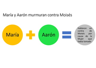 María y Aarón murmuran contra Moisés | PDF