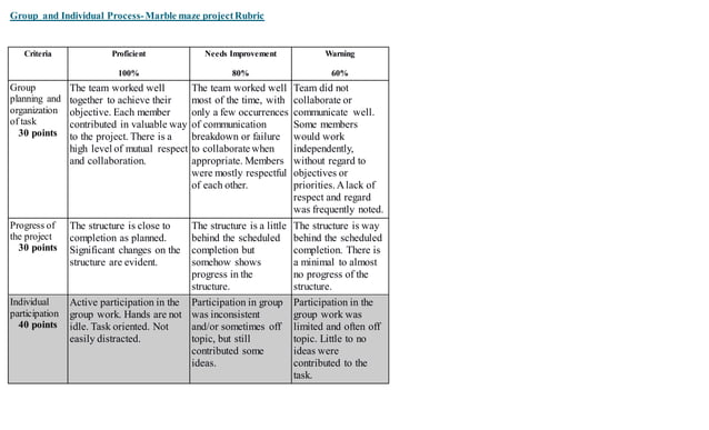 Marble maze project plan rubrics | DOCX | Hobbies & Interests