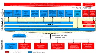 Data-Centric Approach for Project Delivery | PDF