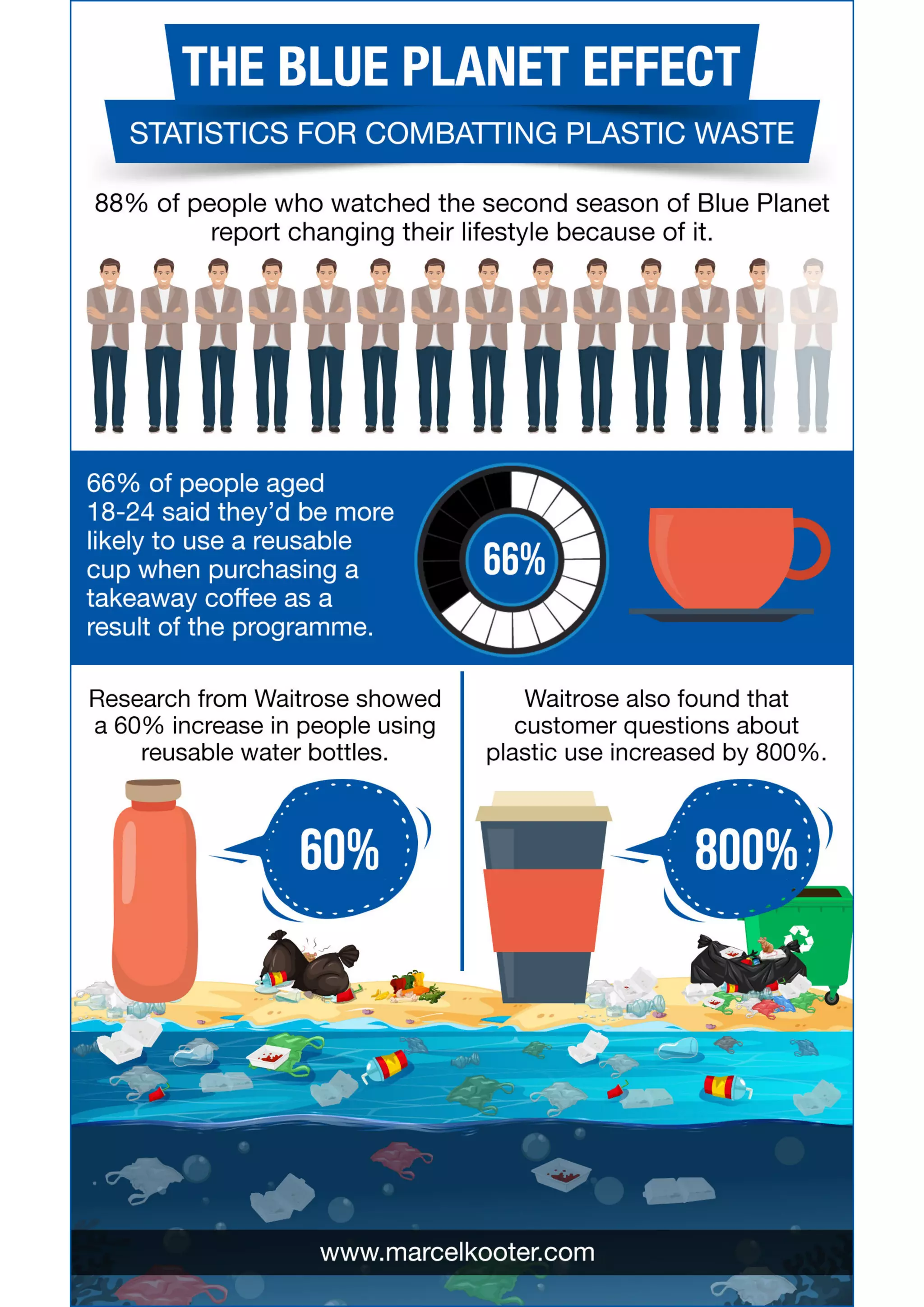 The Blue Planet Effect: Statistics for Combatting Plastic Waste | PDF ...