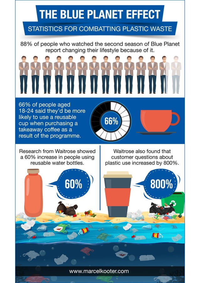 The Blue Planet Effect: Statistics for Combatting Plastic Waste | PDF