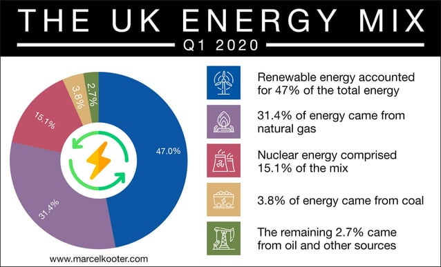 The UK Energy Mix: Q1 2020 | PPT