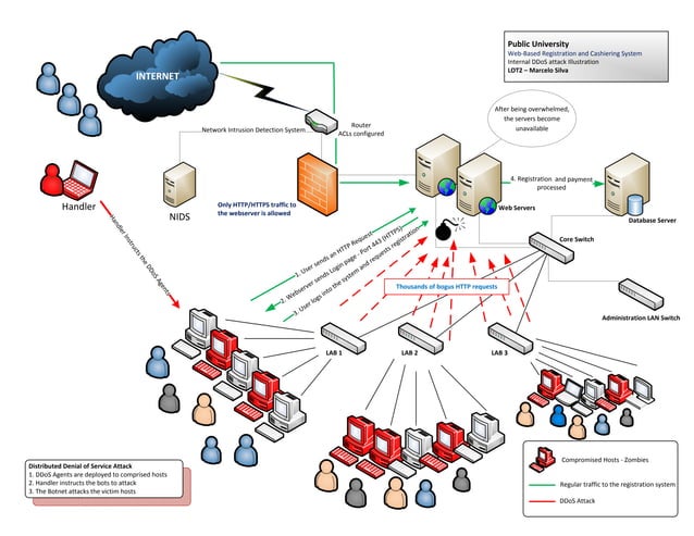 DDoS Attack illustration | PDF