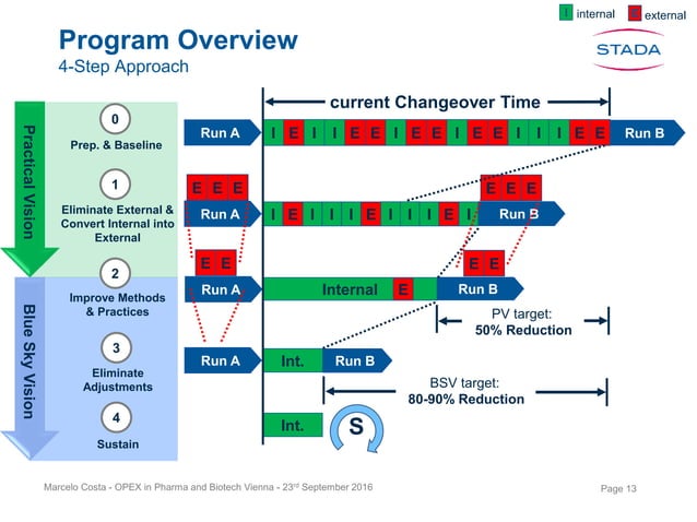 Case study: Introducing a Changeover Program which fulfills a company ...