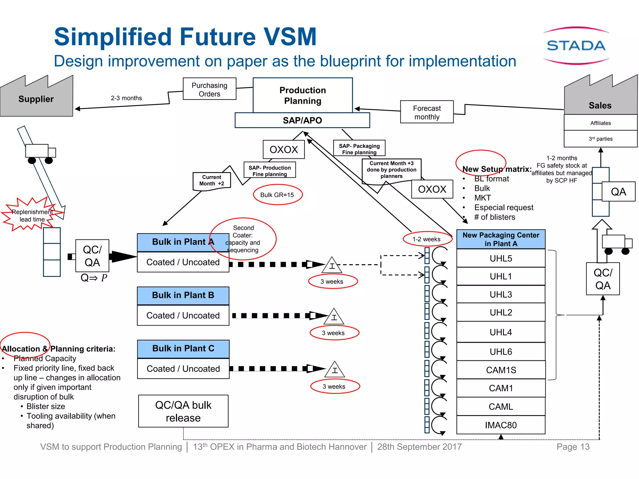 Using VSM to support the definition of Production Planning strategies ...