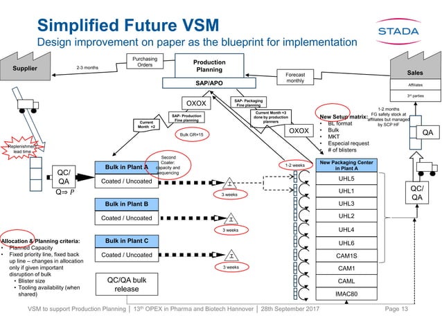Using VSM to support the definition of Production Planning strategies ...