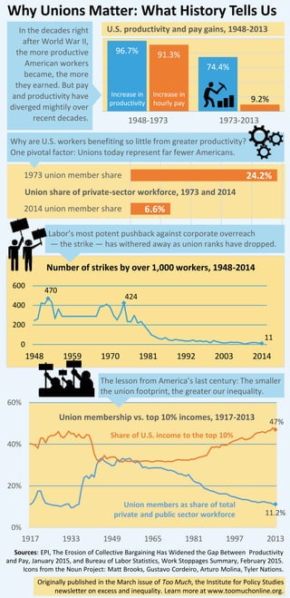 Why Unions Matter: What History Tells Us | PDF