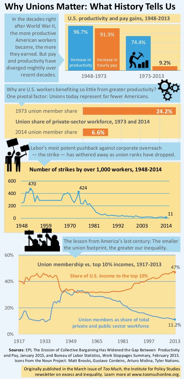 Why Unions Matter: What History Tells Us