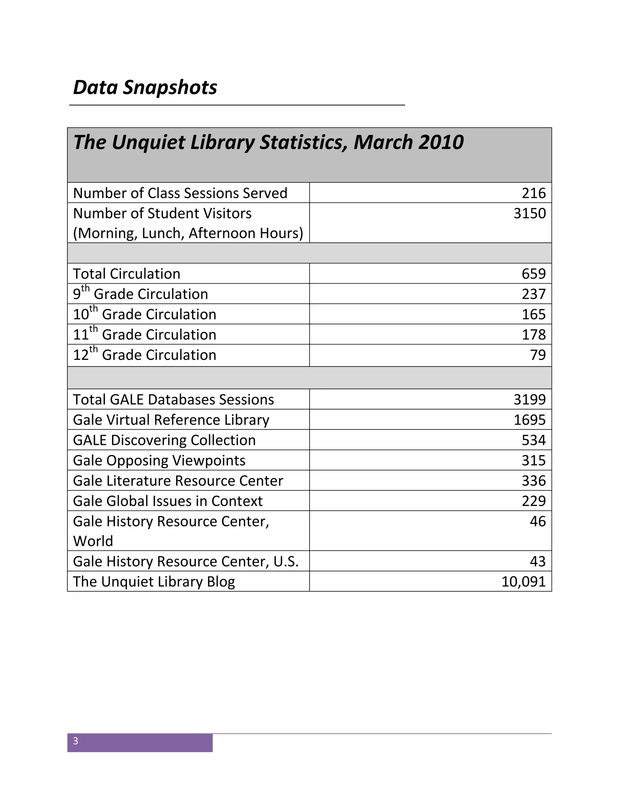 March 2010 Monthly Report, The Unquiet Library | PDF