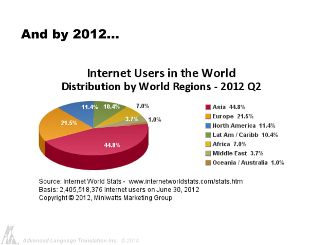 International Website Marketing | PPT