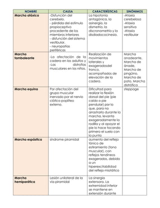 Marchas patologicas y sus patrones | DOCX